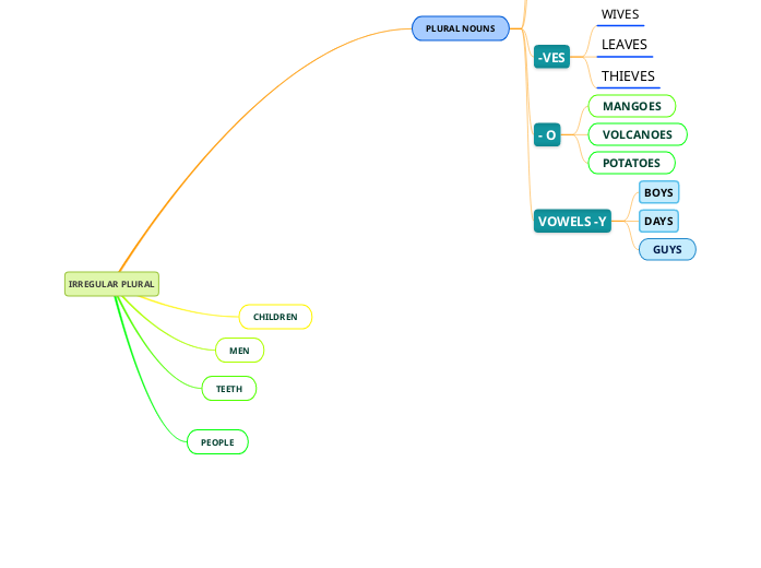 IRREGULAR PLURAL - Mind Map